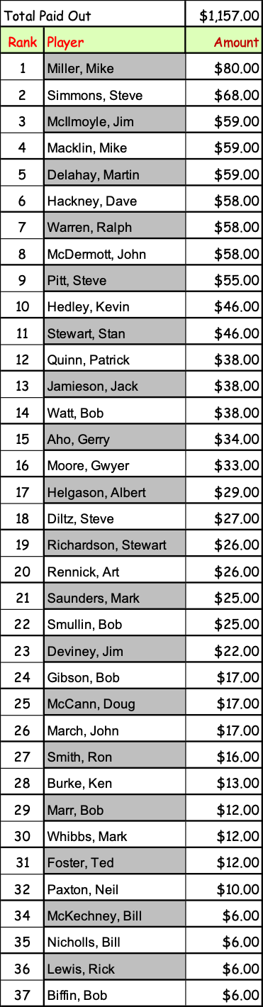 Money Leaders – Dalewood Senior Mens Golf League